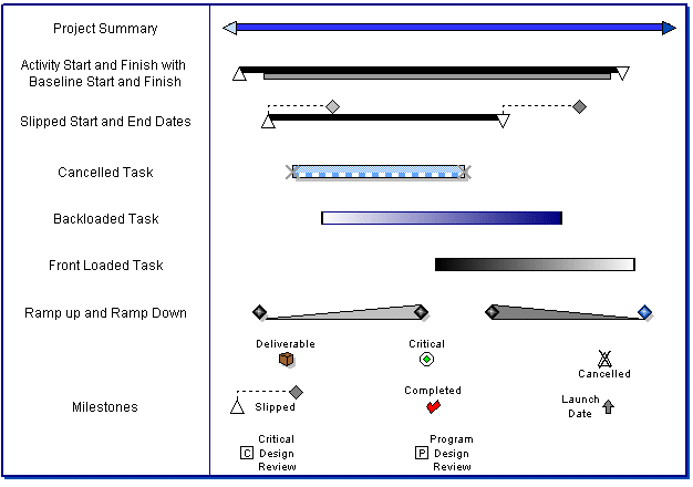 Present projects clearly using consistent symbology