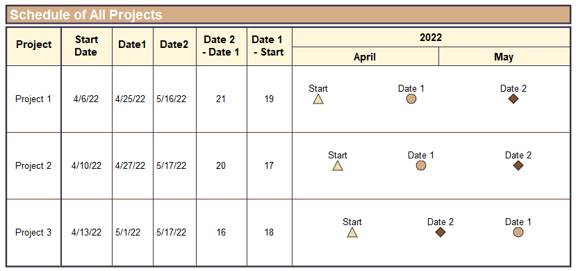 Calculate the difference between two milestone dates on a row with many ...